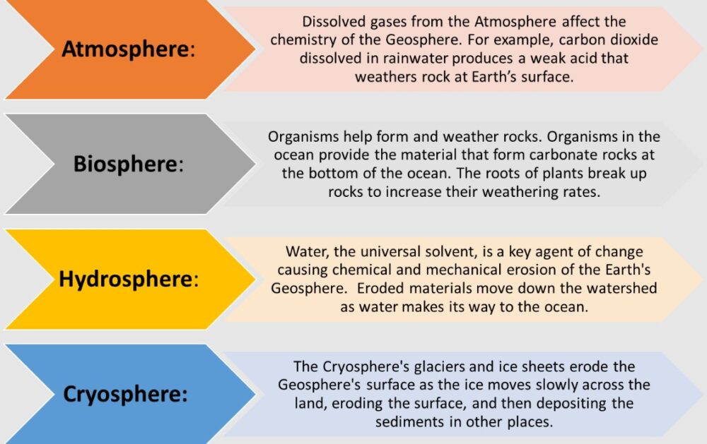 Beyond the Surface ─ A Close Look at Earth's Geosphere